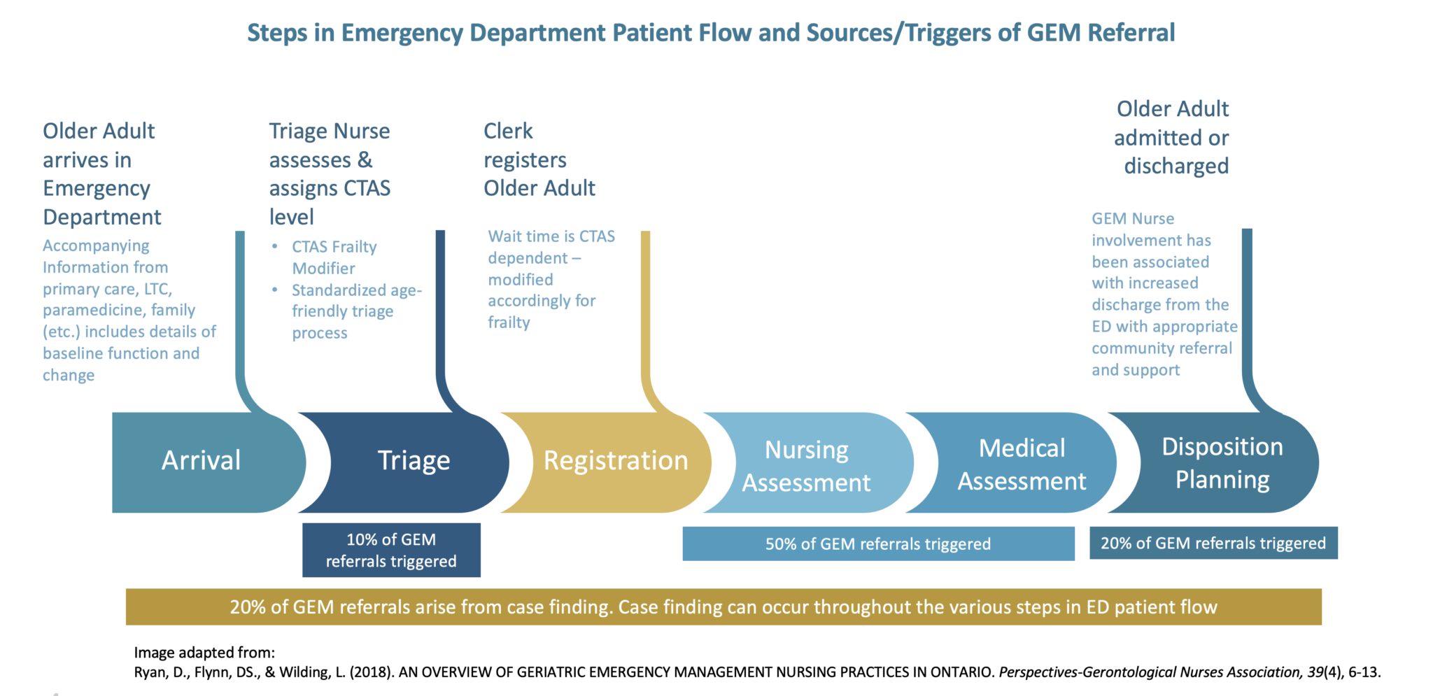 Geriatric Emergency Management (GEM) Program Network - Provincial ...