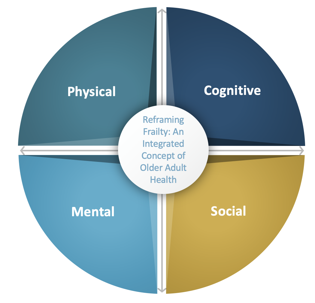 Define Frailty Impact Of Frailty On Clinical Outcomes In Patients With